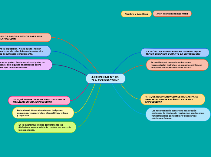 ACTIVIDAD N° 04 'LA EXPOSICION' - Mind Map